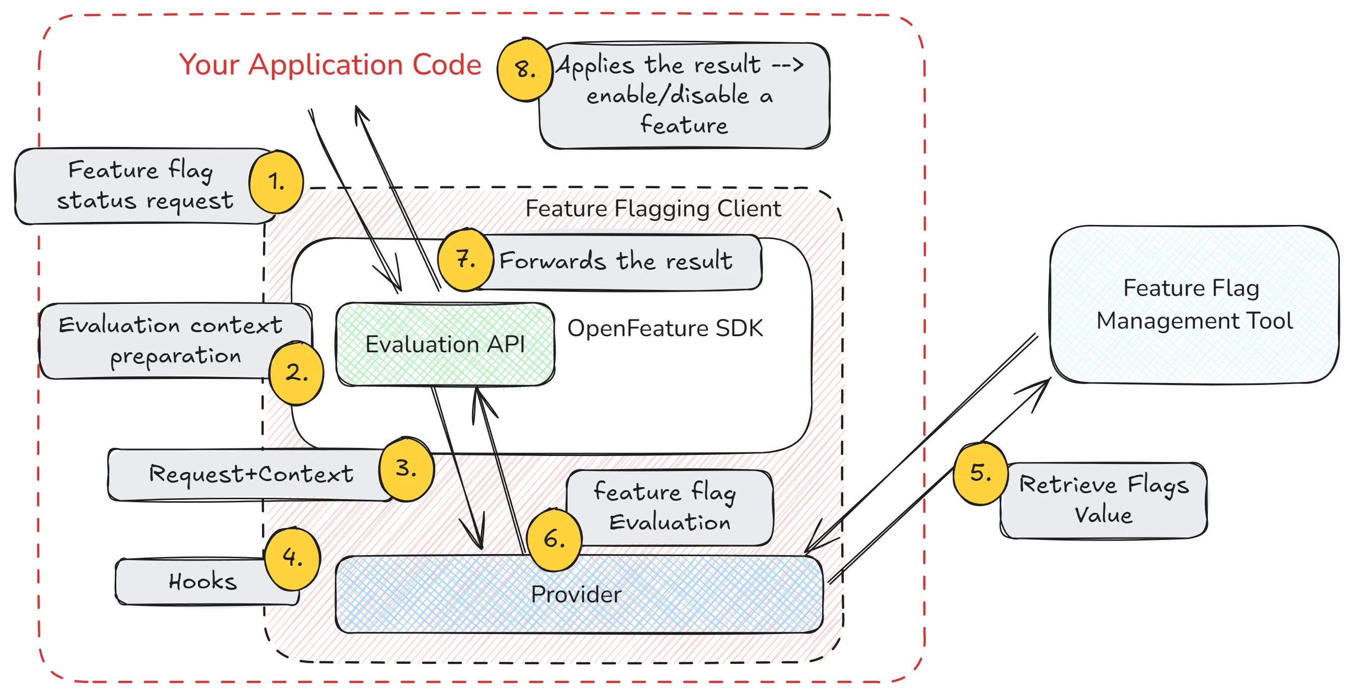OpenFeature - A Guide to Open-Source Feature Flagging | SigNoz